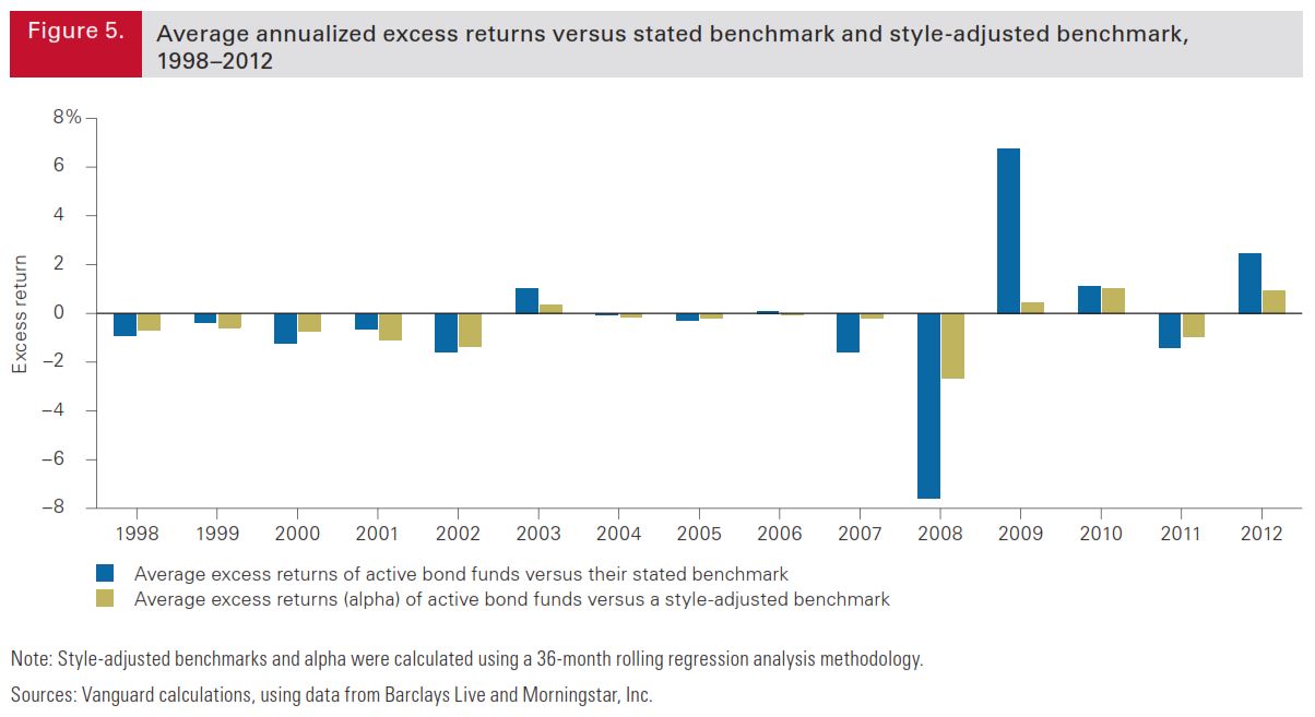 Active versus Passive: Fixed-Income – Matt Shibata